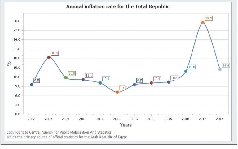 Lowest in Decades: Egypt’s Inflation Rate Drops to 2.4% | Egyptian Streets